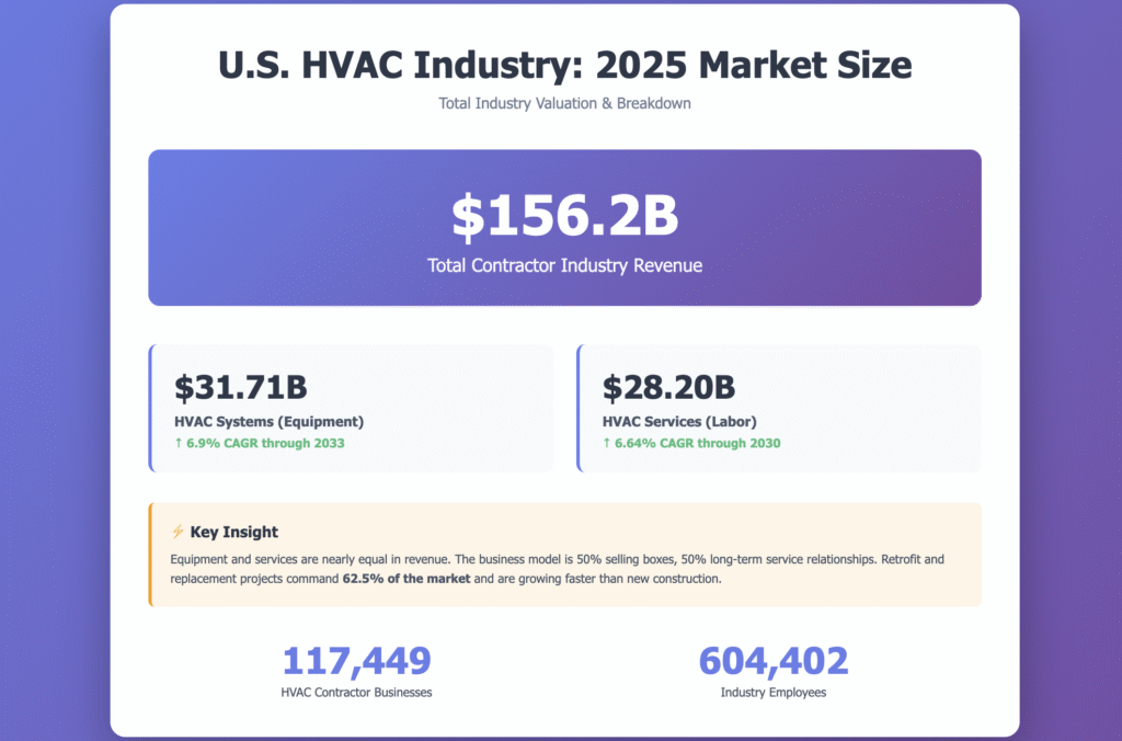2025 HVAC Industry Statistics: Market Size, Trends & Data